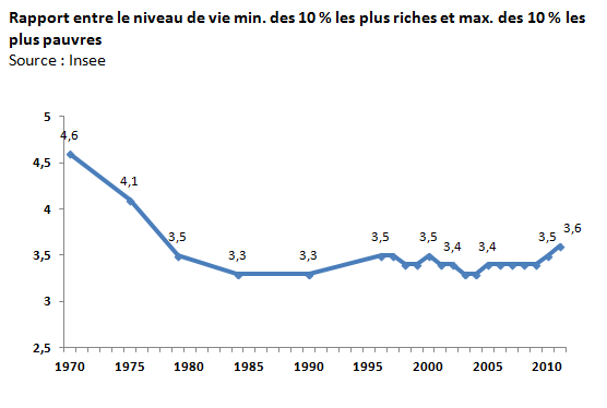 rapport_interdecile_1970._2 | Mr Mondialisation